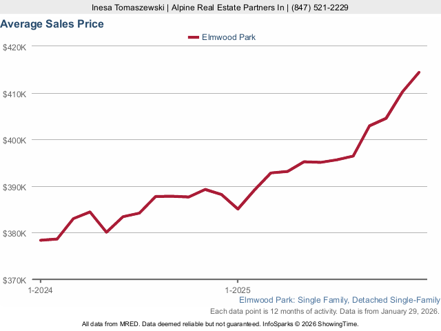Average Sales Price for Elmwood Park and more