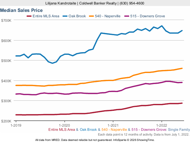 Median Sales Price for Entire MLS Area and more