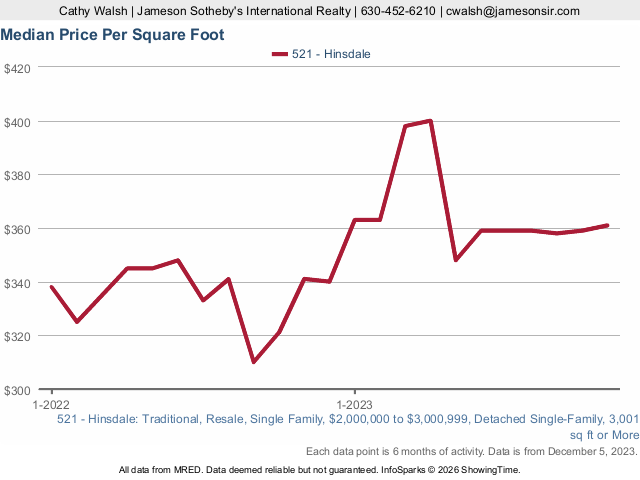 Median Price Per Square Foot for 521 - Hinsdale and more