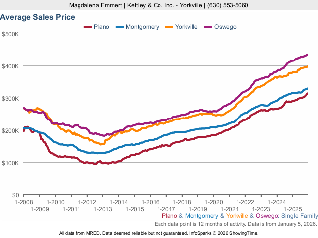 Average Sales Price for Plano and more