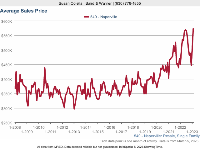 Average Sales Price for 540 - Naperville and more