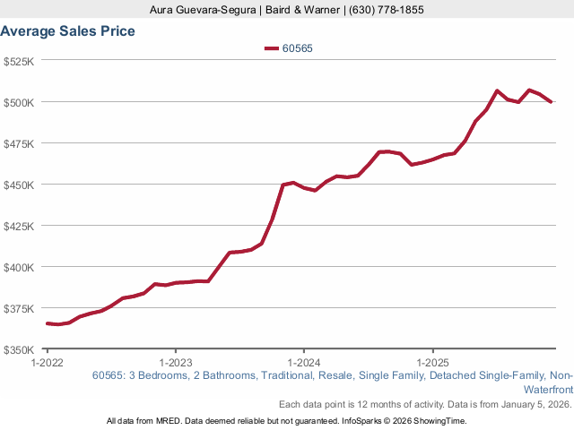 Average Sales Price for 60565 and more