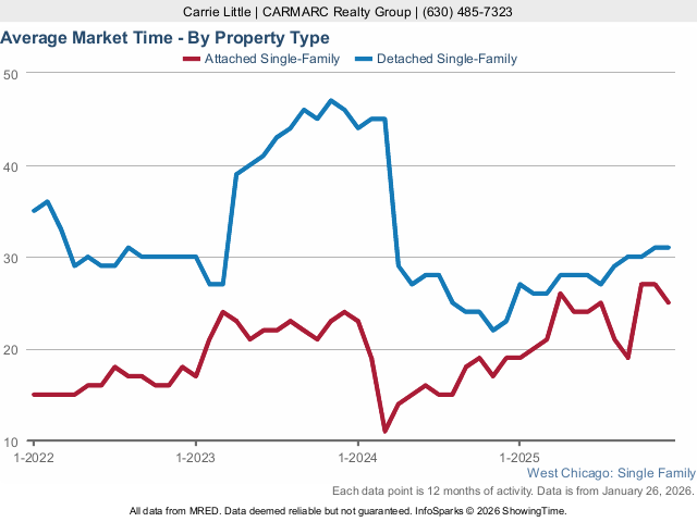 Average Market Time for West Chicago and more